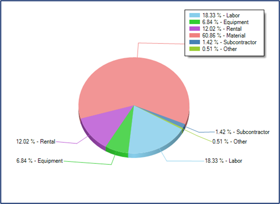 Cost Pie Chart in Estimating Link